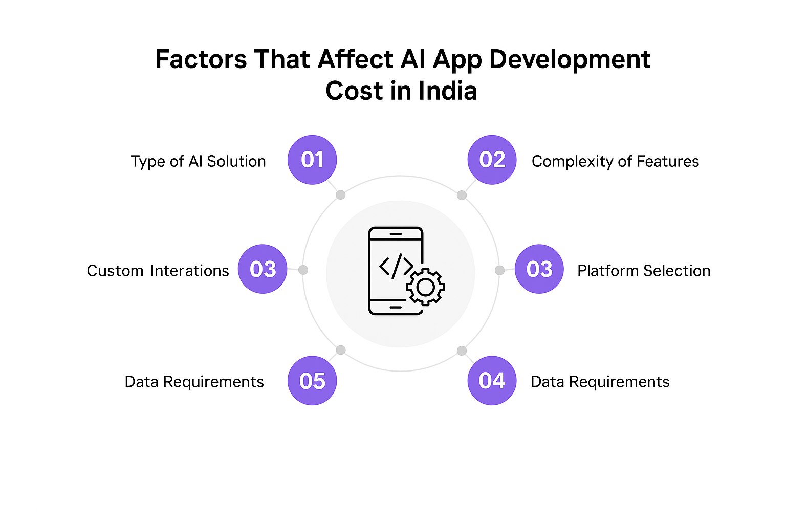 AI App Development Cost: 7 Factors to Consider in 2025
